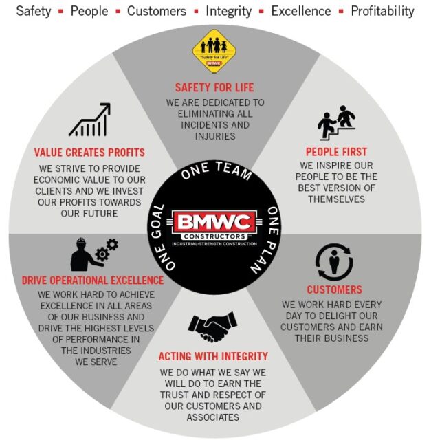BMWC Core Values & History | BMWC Constructors